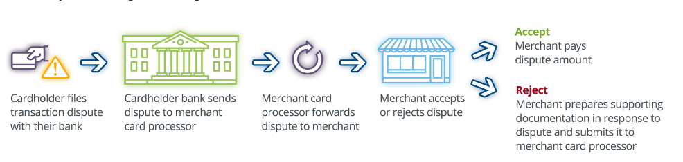 Chargebacks '101' FAQ's – ShapeNetSoftware Knowledge Base